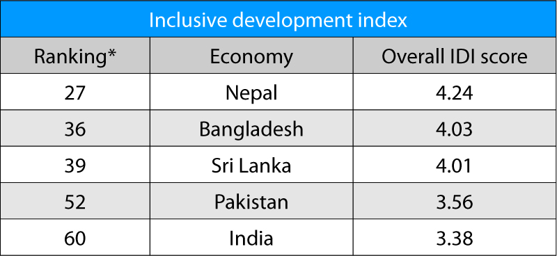 Nepal tops regional ranking in inclusive development index ...