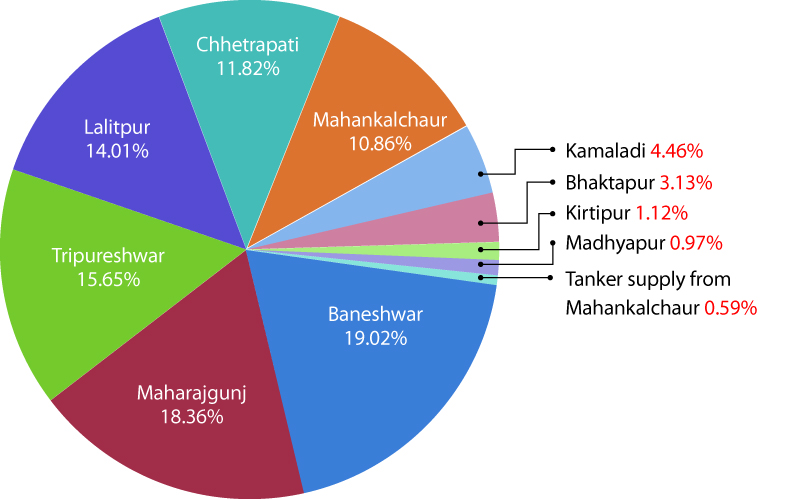 KUKL has Rs 2.12 billion to recover from customers - myRepublica - The ...