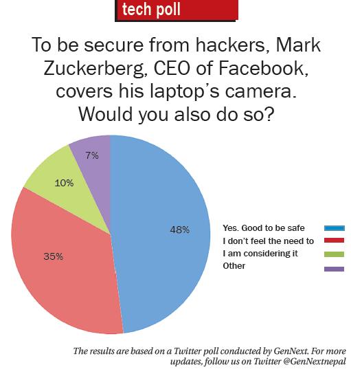 Tech Poll - myRepublica - The New York Times Partner, Latest news of ...