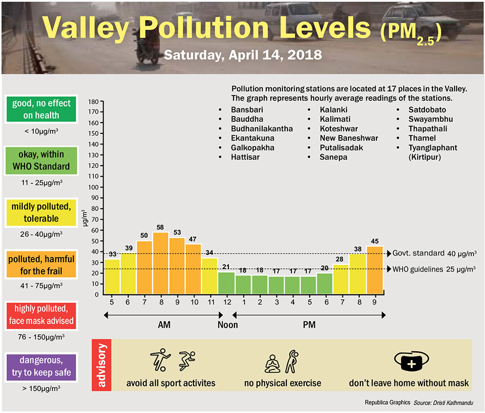 Valley Pollution Levels for 14 April, 2018 - myRepublica - The New York ...